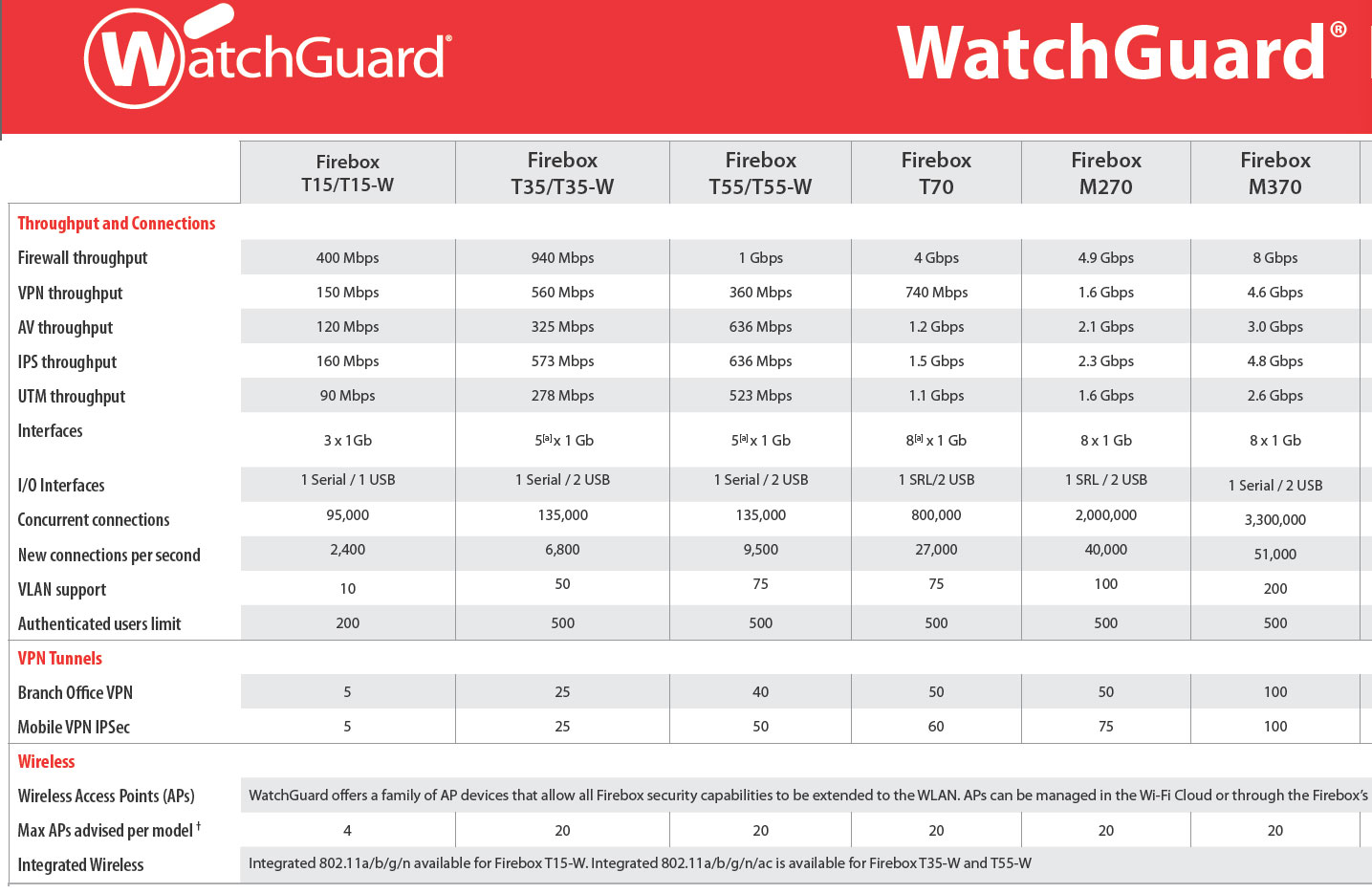WatchGuard Firewall - Firewalls Kenya